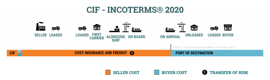 CIF | Cost Insurance and Freight - Incoterms 2020 – HKT Consultant